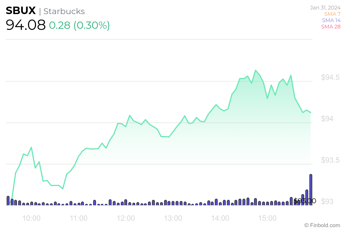 Starbucks stock earnings suffer as boycotts brew trouble