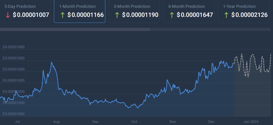 Machine learning algorithm sets SHIB price for January 31, 2024