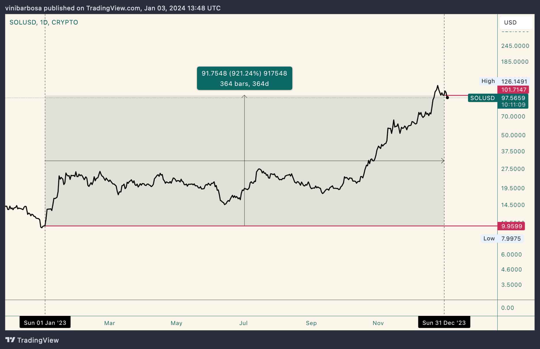 Solana adds 600k active addresses in a month; What’s next for SOL?