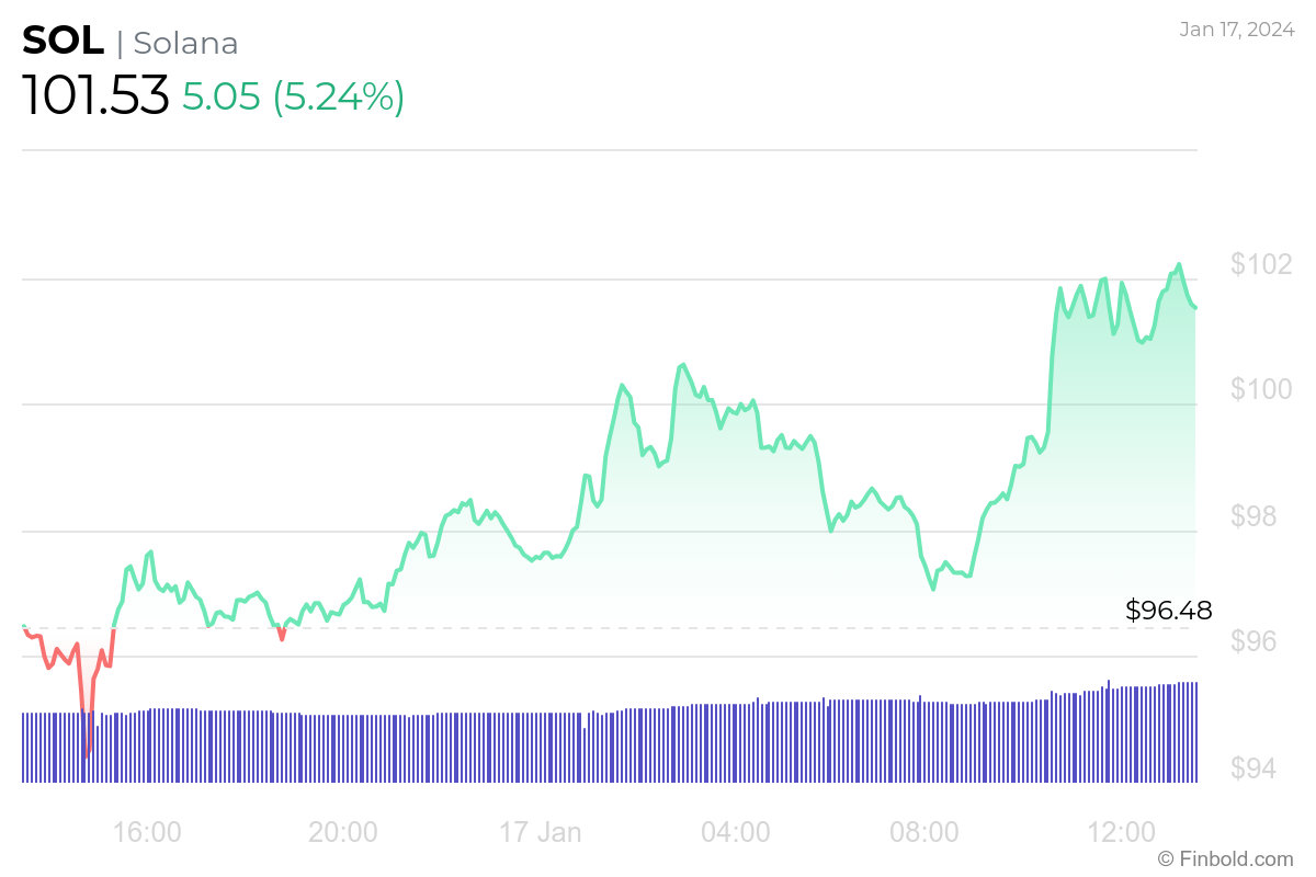 Can Solana reach $200 in 2024?