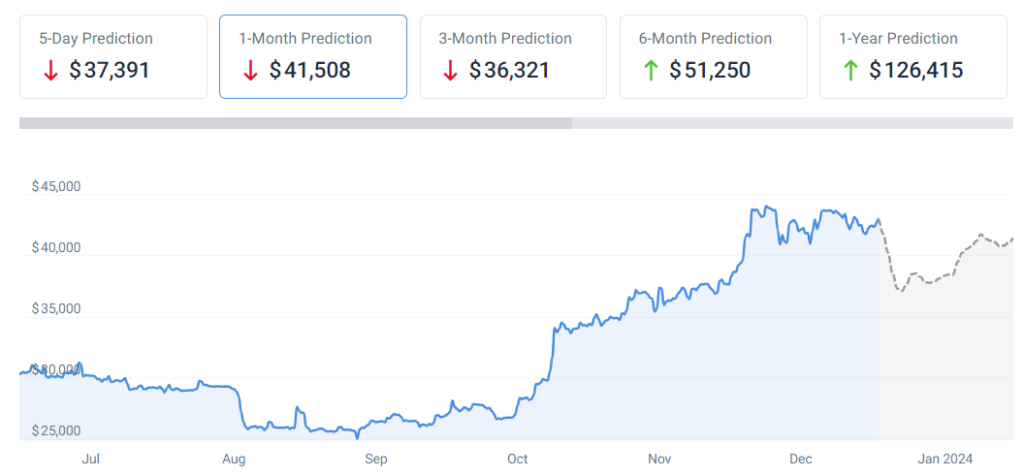 Machine learning algorithm sets Bitcoin price for January 31, 2024