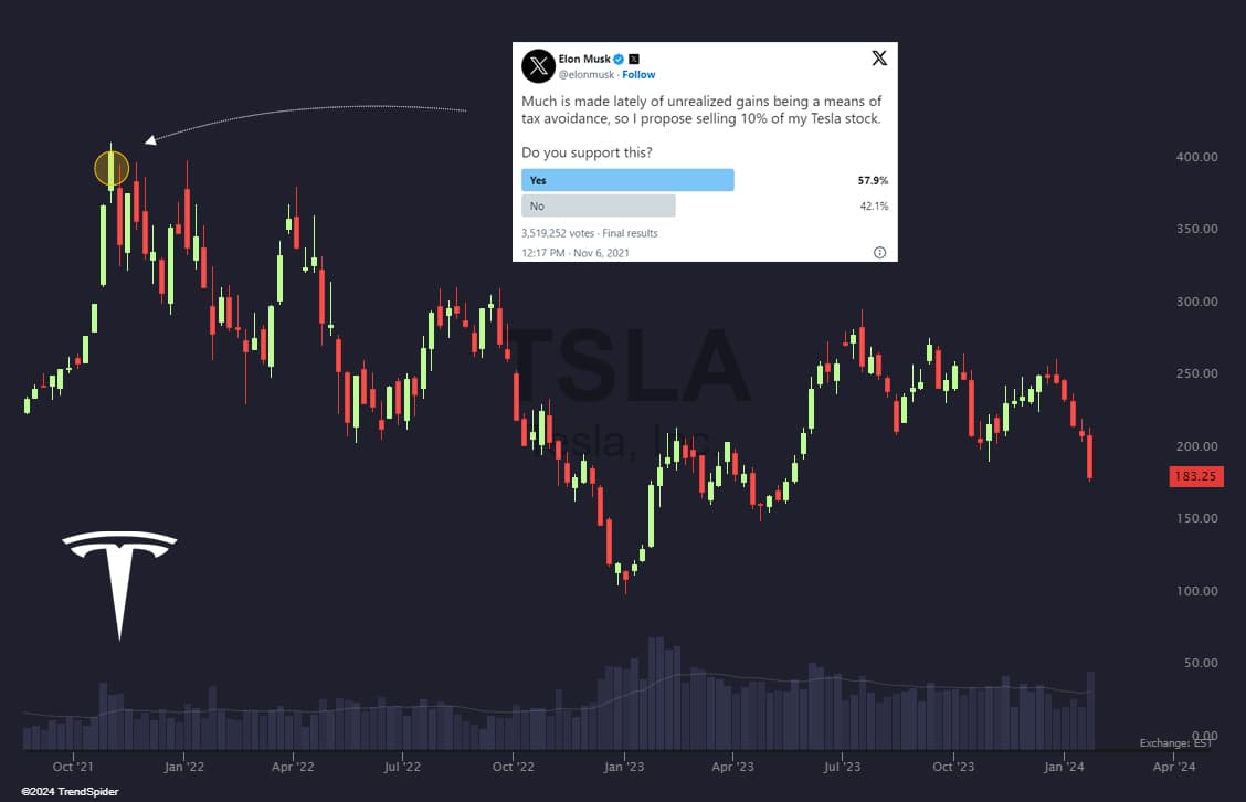 Here’s how much Tesla stock lost after Elon Musk proposed to sell