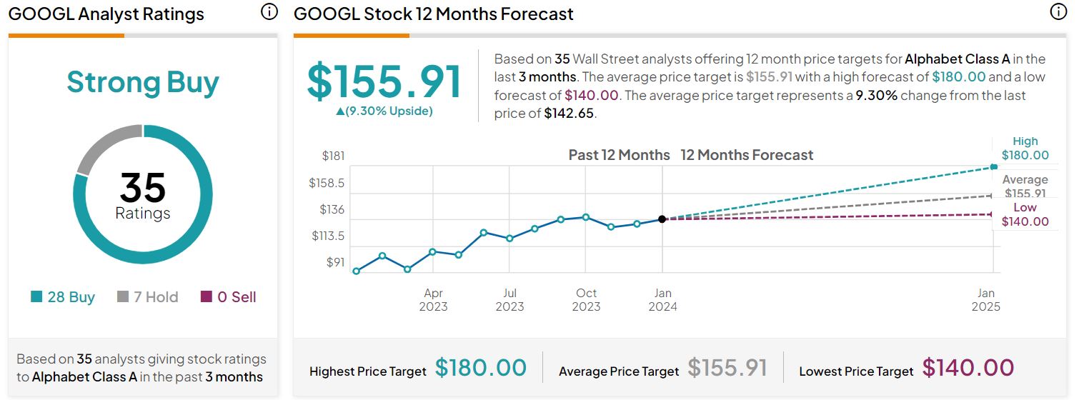 Wall Street sets Google stock price for the next 12 months