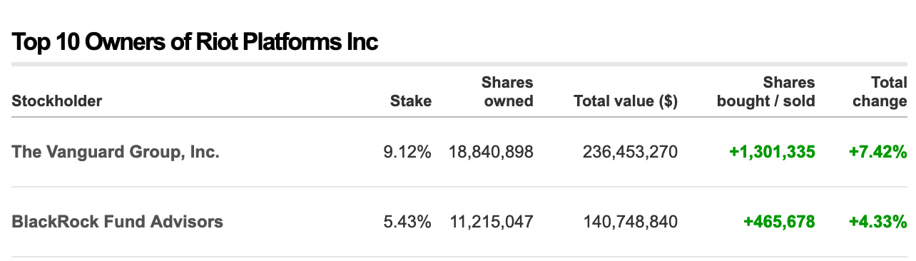 Anti-Bitcoin finance giant Vanguard is pumping money into BTC mining firms