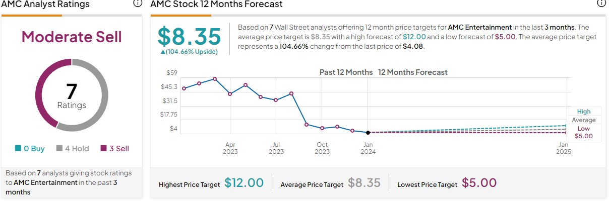 Wall Street sets AMC stock price for next 12 months