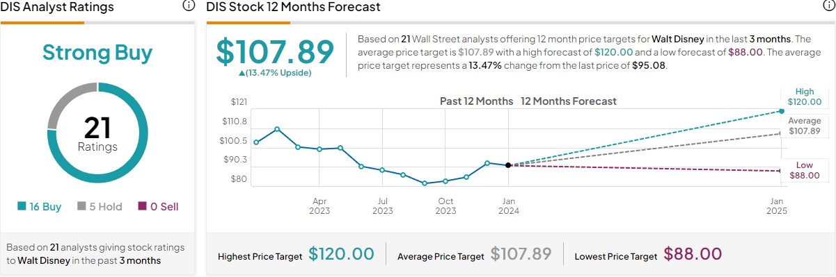 Wall Street sets Disney stock price for next 12 months