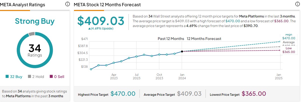 Wall Street sets Meta stock price for next 12 months