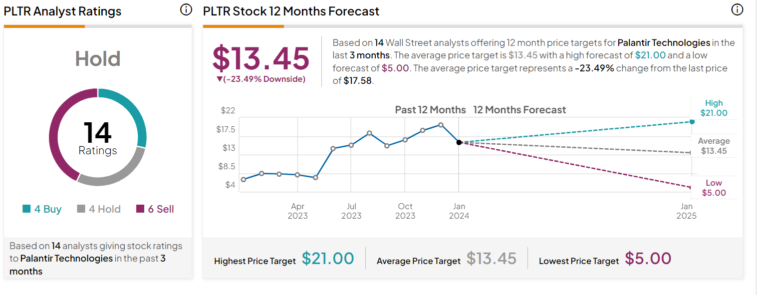 Palantir (NYSE: PLTR) stock analysis: Buy, Sell, or Hold in 2024?