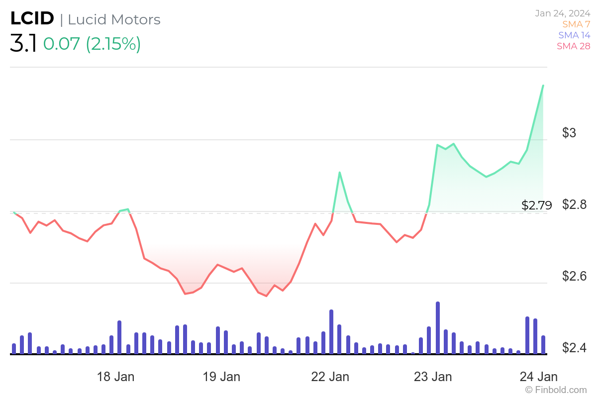 Can Lucid stock hit $5? LCID recovers from record low