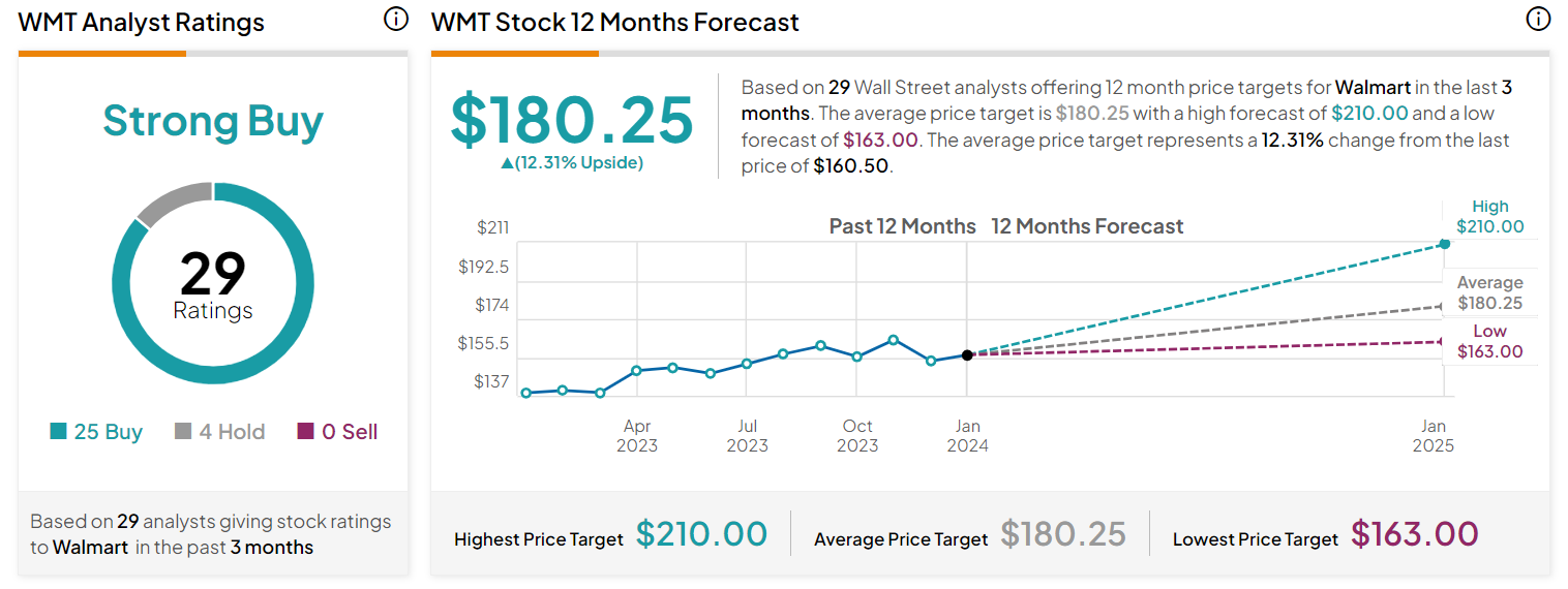 Walmart stock analysis: Buy, Sell, or Hold in 2024?