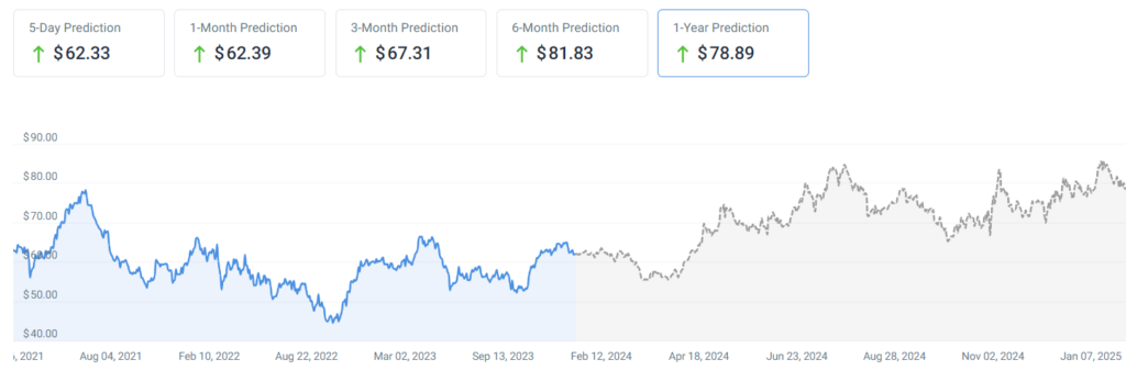 AI predicts Bud Light stock price for the end of 2024