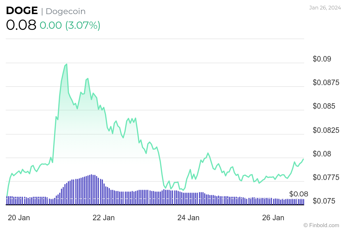 Dogecoin price prediction; Can DOGE flip Avalanche?