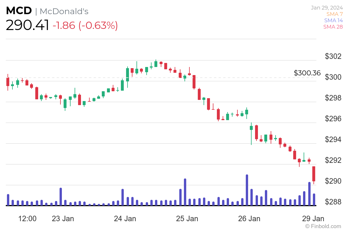 Can CosMc's success propel McDonald's stock to $350?