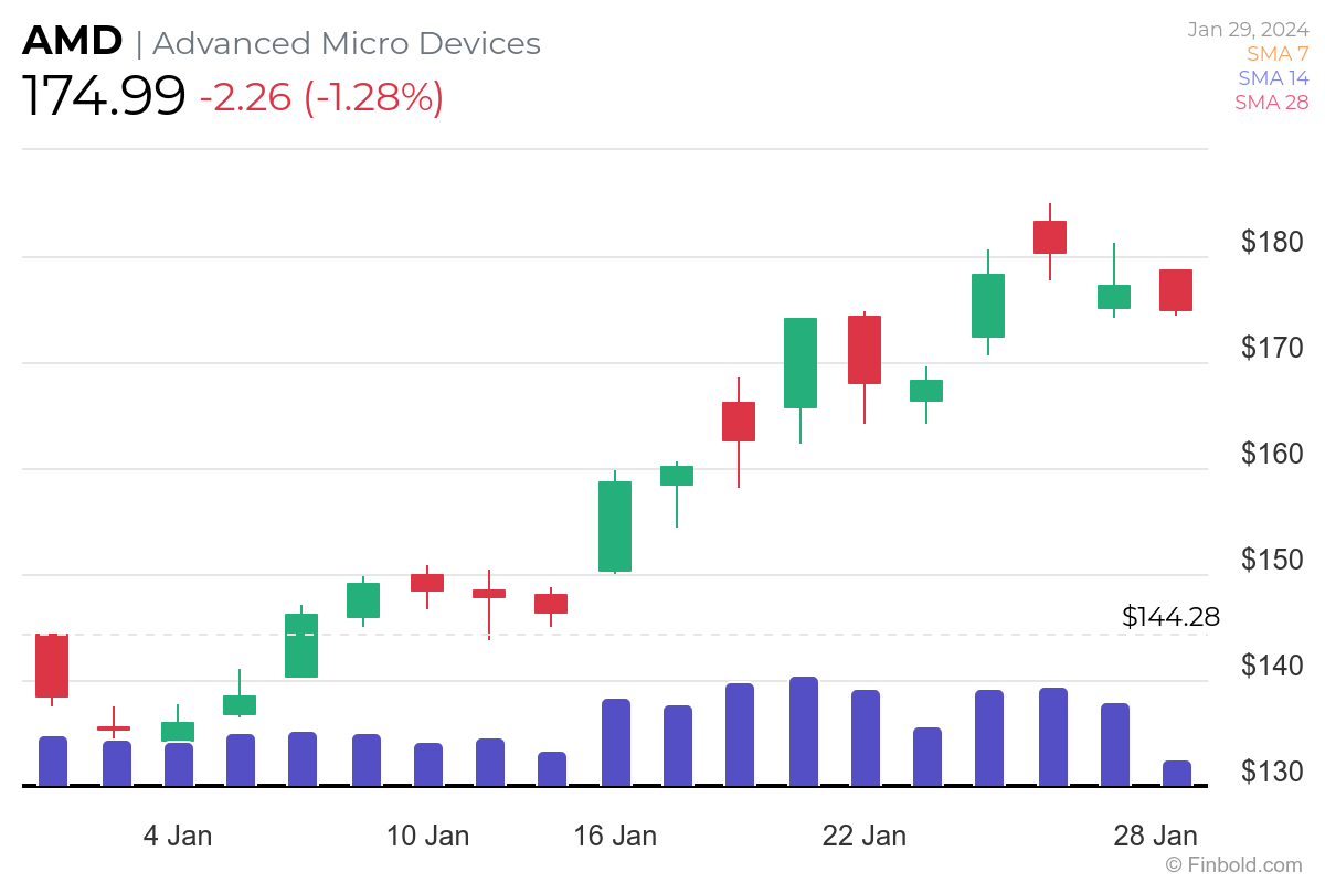Wall Steet analyst bets big on AMD price target