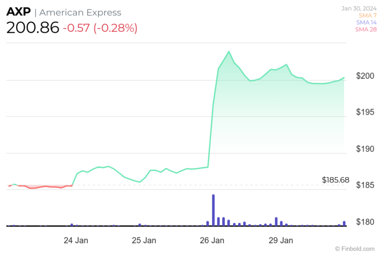 This Warren Buffett stock just reached its all-time high