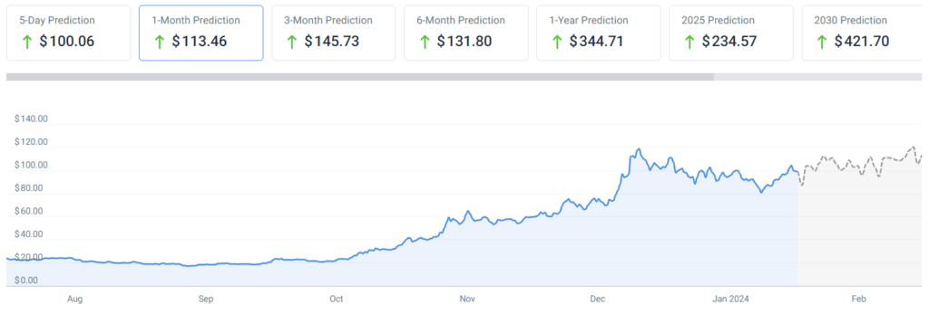 Machine learning algorithm predicts Solana price for February 29, 2024