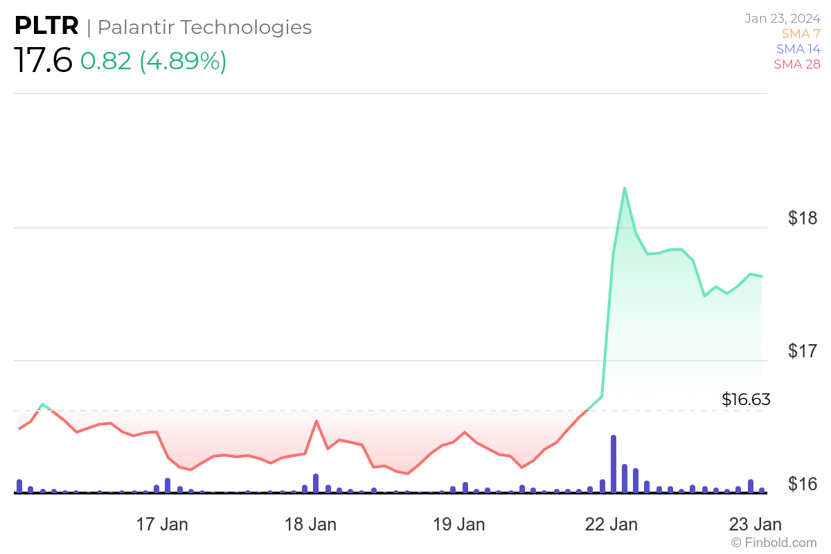 Palantir (NYSE: PLTR) stock analysis: Buy, Sell, or Hold in 2024?