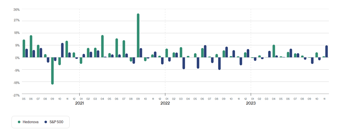 Hedonova Review [2026] | Invest in Alternative Assets | Pros & Cons
