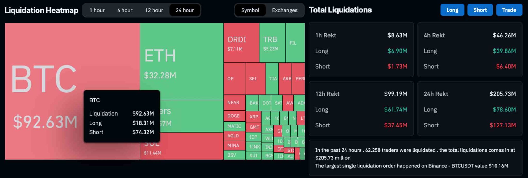Bitcoin and Ethereum short-squeezed on January 2 for massive liquidations