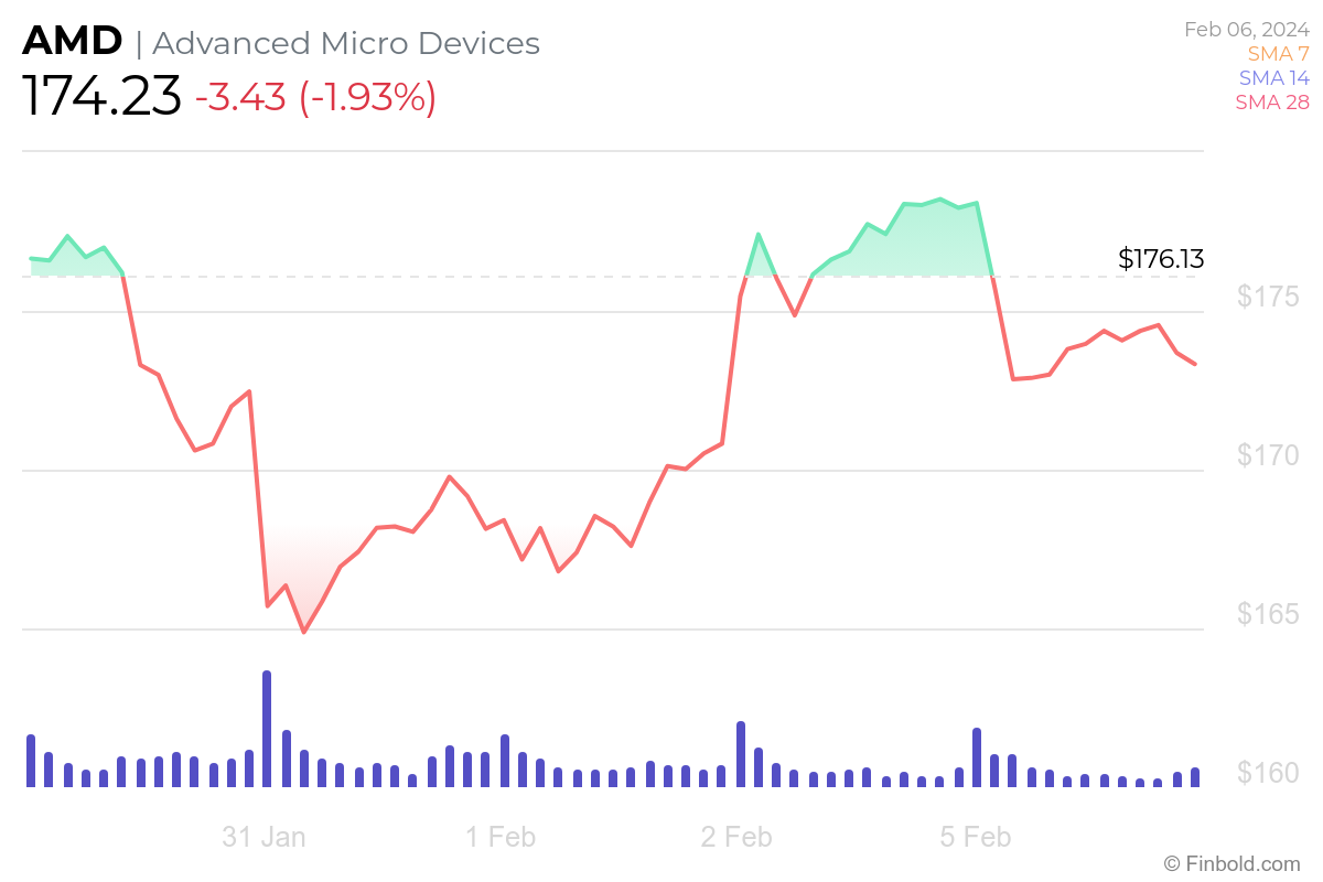 Wall Street sets AMD stock price for the next 12 months