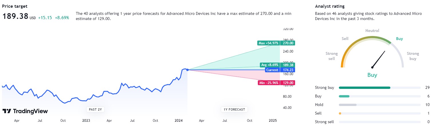 Wall Street sets AMD stock price for the next 12 months