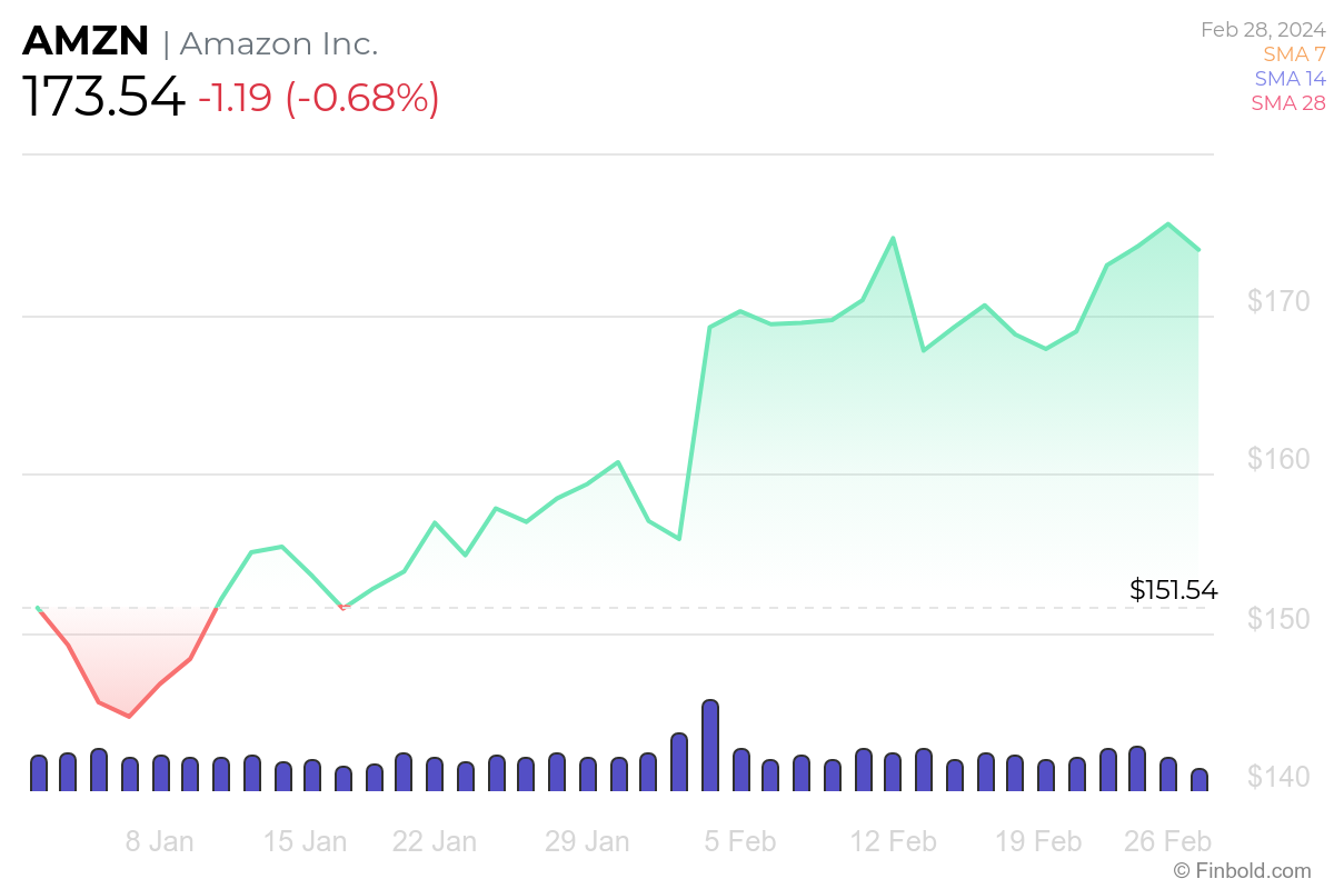 $1,000 invested in Amazon stock at start of 2024 returned