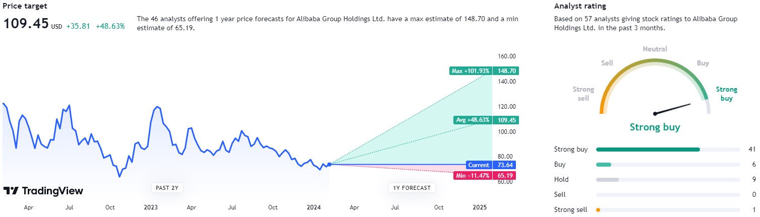 Wall Street sets Alibaba stock price for next 12 months