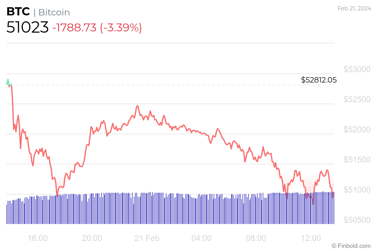 Bitcoin price forecast: Brace for sub-$50k crash, $140 billion at Risk