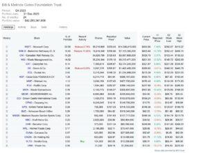 Here’s Bill Gates updated stock portfolio