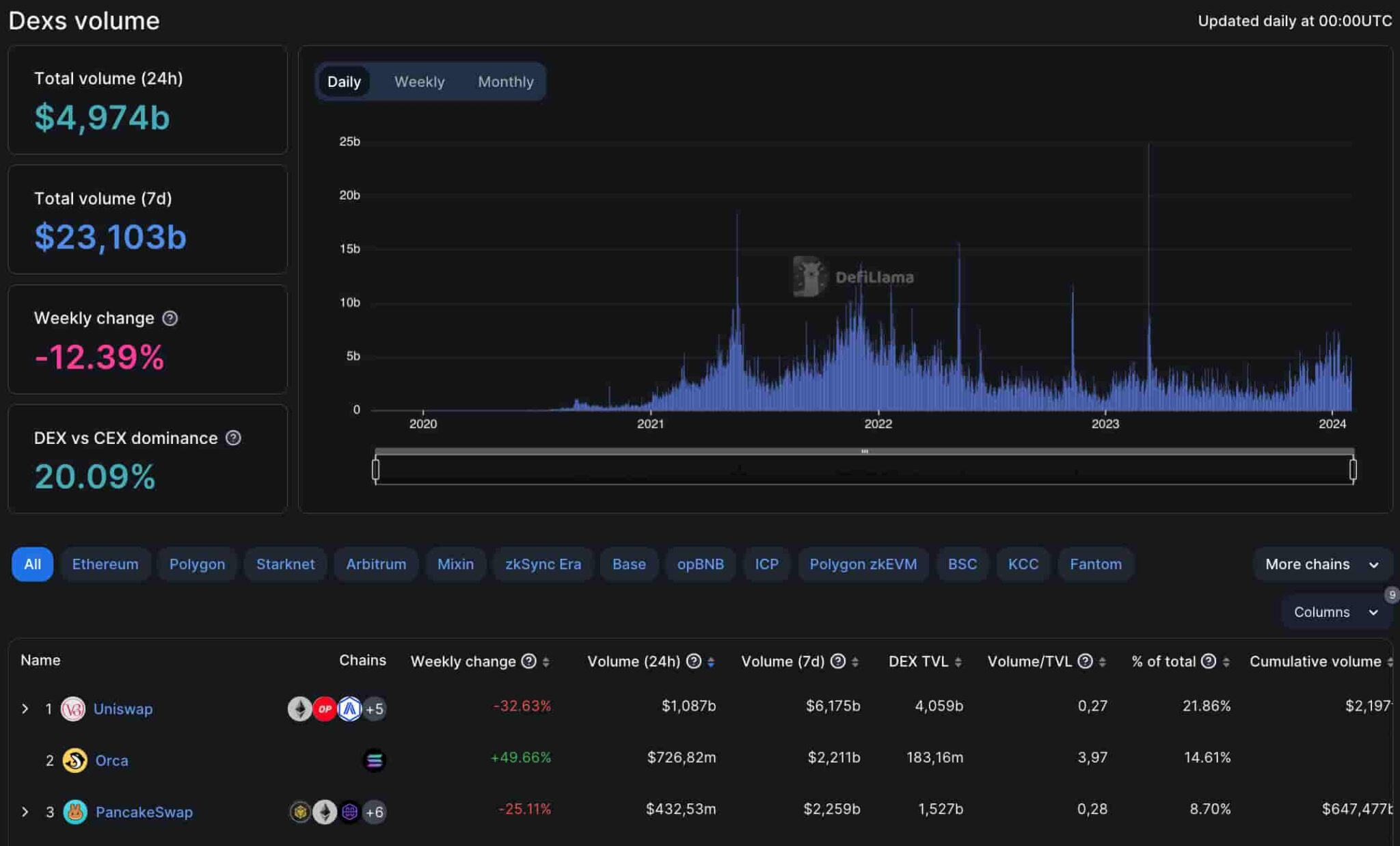 Solana DEX volume skyrockets over $1 billion: SOL rally imminent?