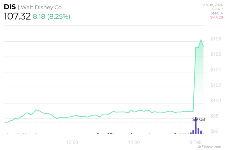Disney (DIS) stock analysis: Buy, Sell, or Hold in 2024?