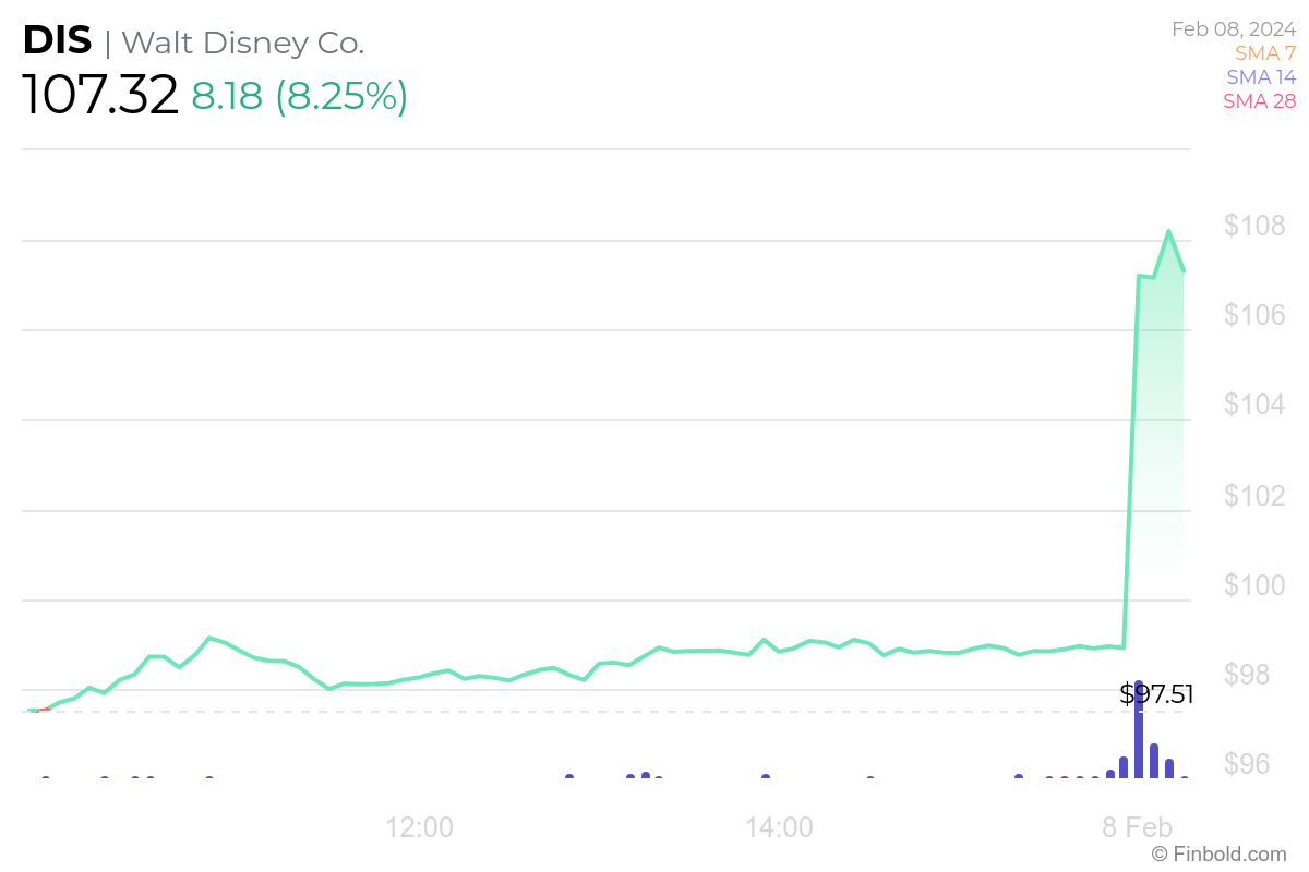Disney (DIS) stock analysis: Buy, Sell, or Hold in 2024?