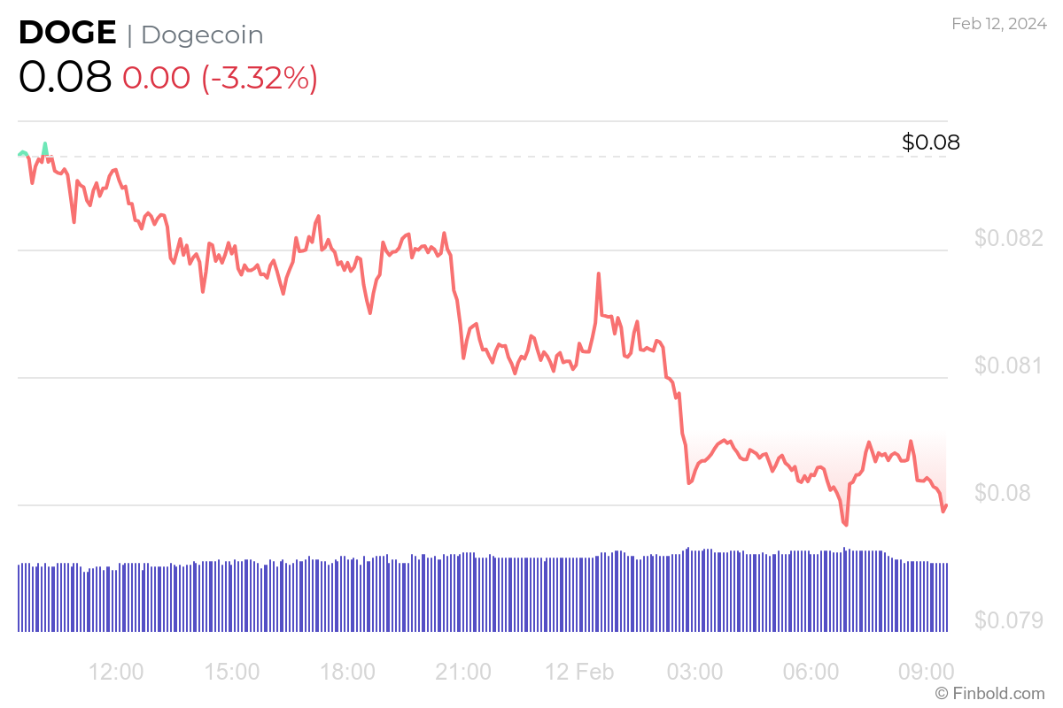 DOGE sell-off alert: Dogecoin could face mega crash