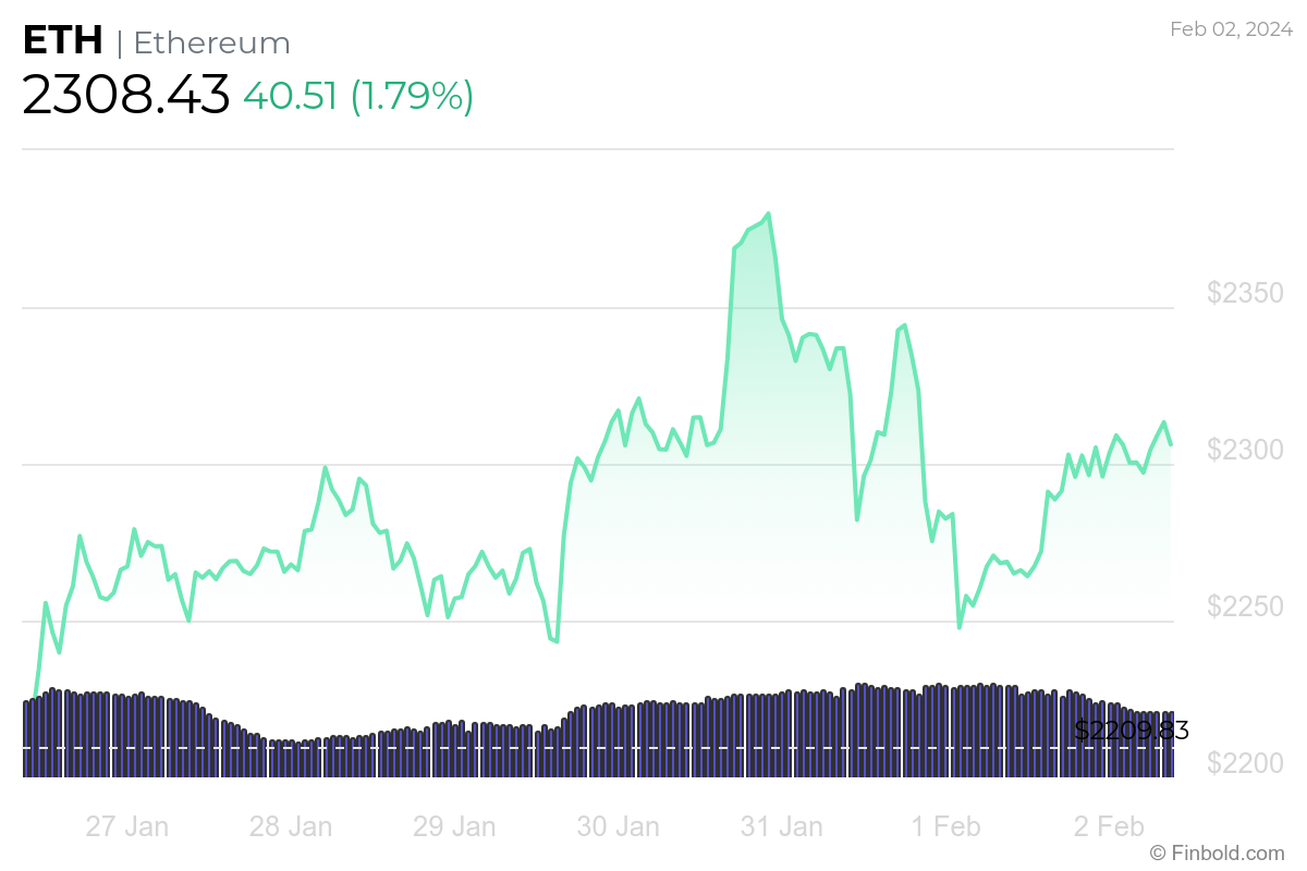 Machine learning algorithm predicts Ethereum price for February 29, 2024