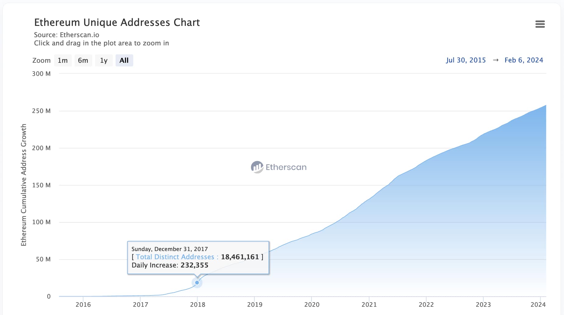 Ethereum adds nearly 100,000 new unique addresses daily in 2024