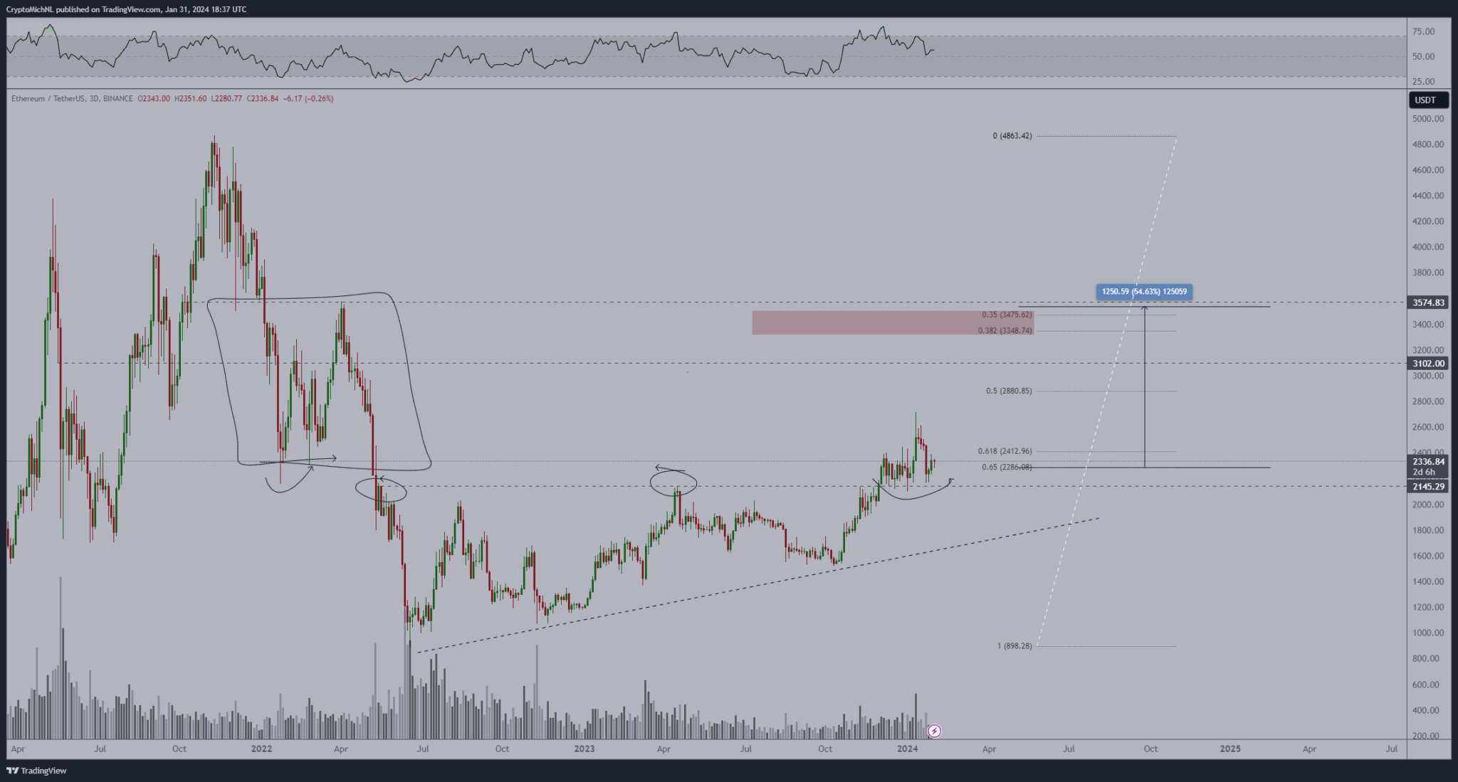 Machine learning algorithm predicts Ethereum price for February 29, 2024