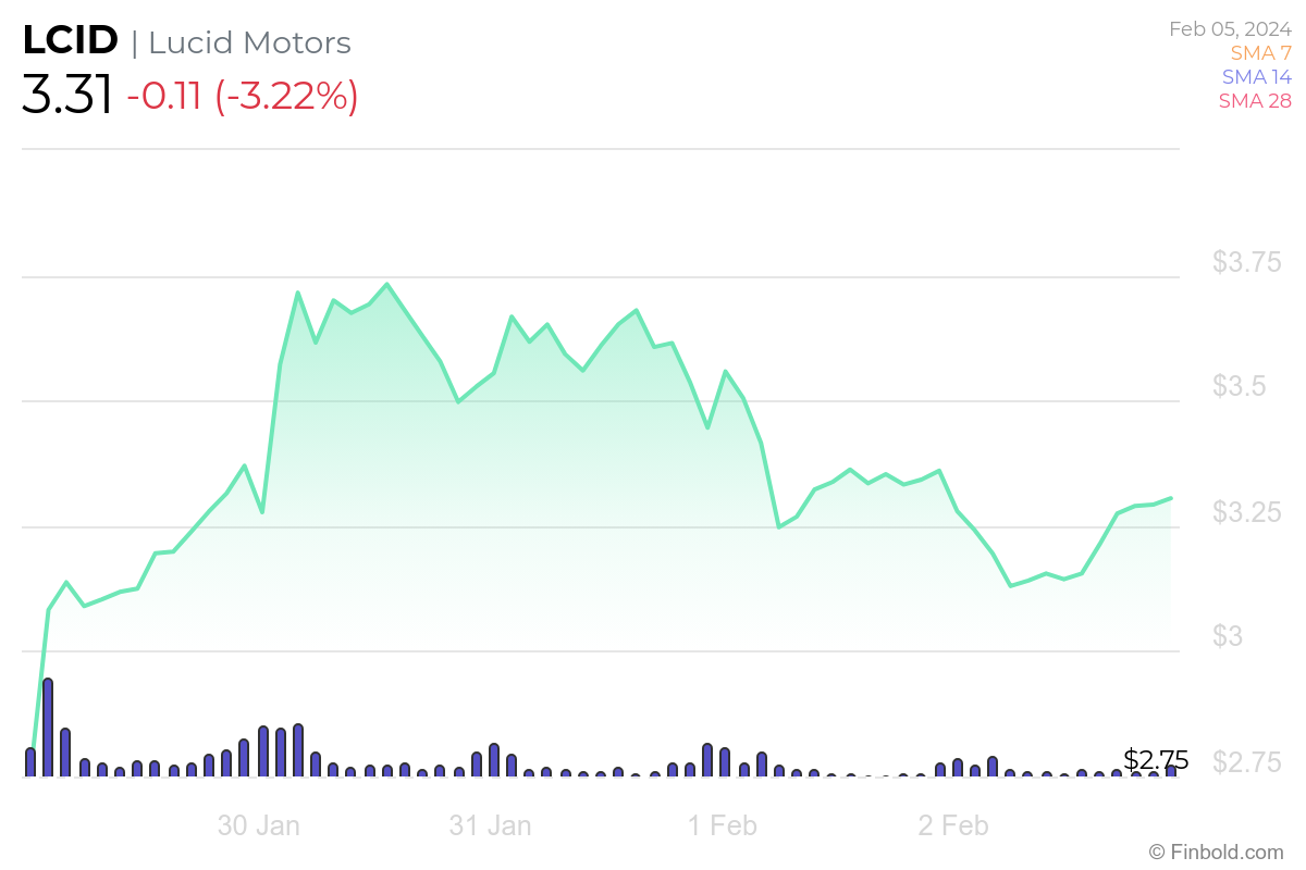 Wall Street forecasts 55% upside for Lucid stock in a year