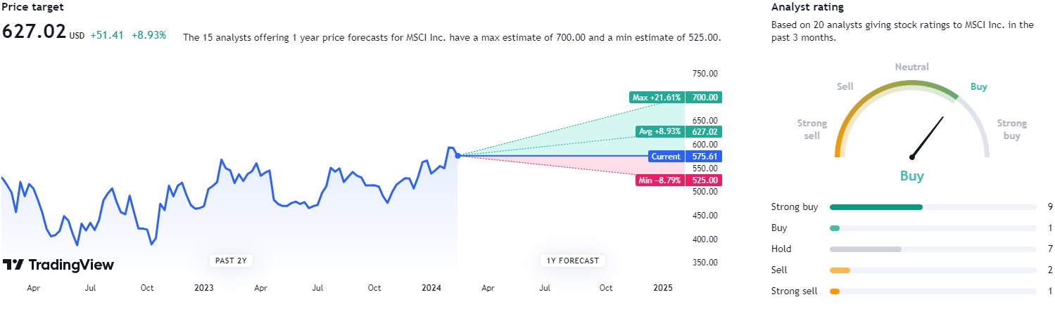 AI predicts MSCI stock price for the end of 2024