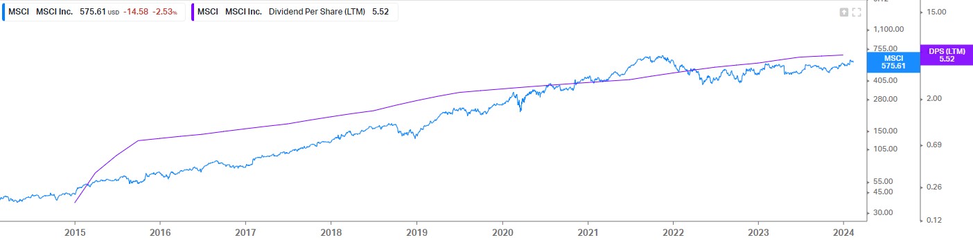 AI predicts MSCI stock price for the end of 2024