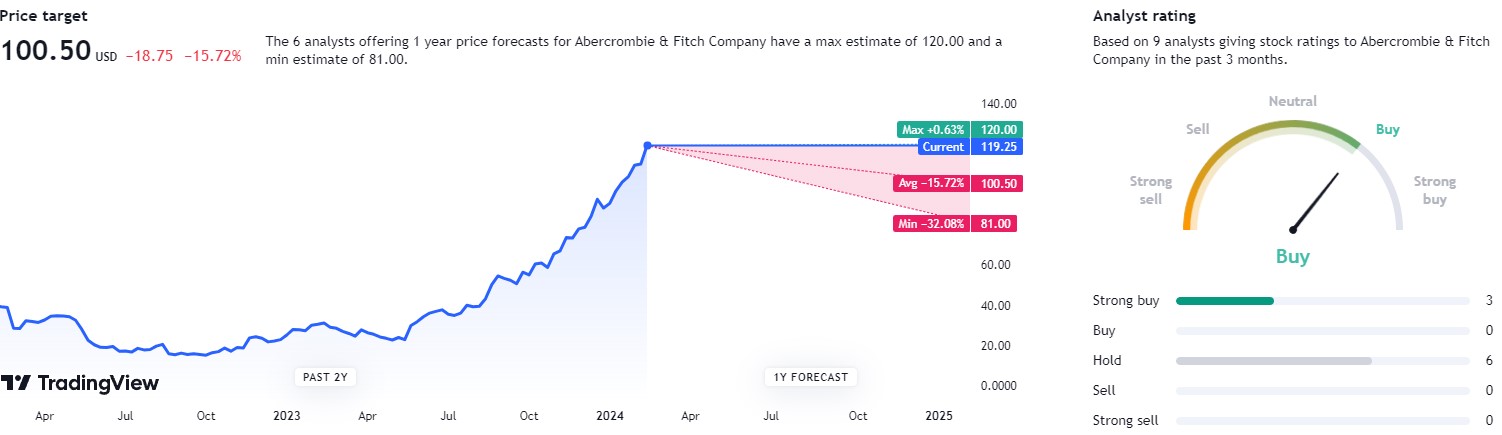 What’s going on with Abercrombie & Fitch stock?