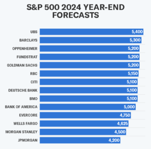 Experts updated S&P 500 price predictions for end of 2024