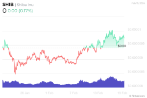 Will Shiba Inu coin reach 50 cents?