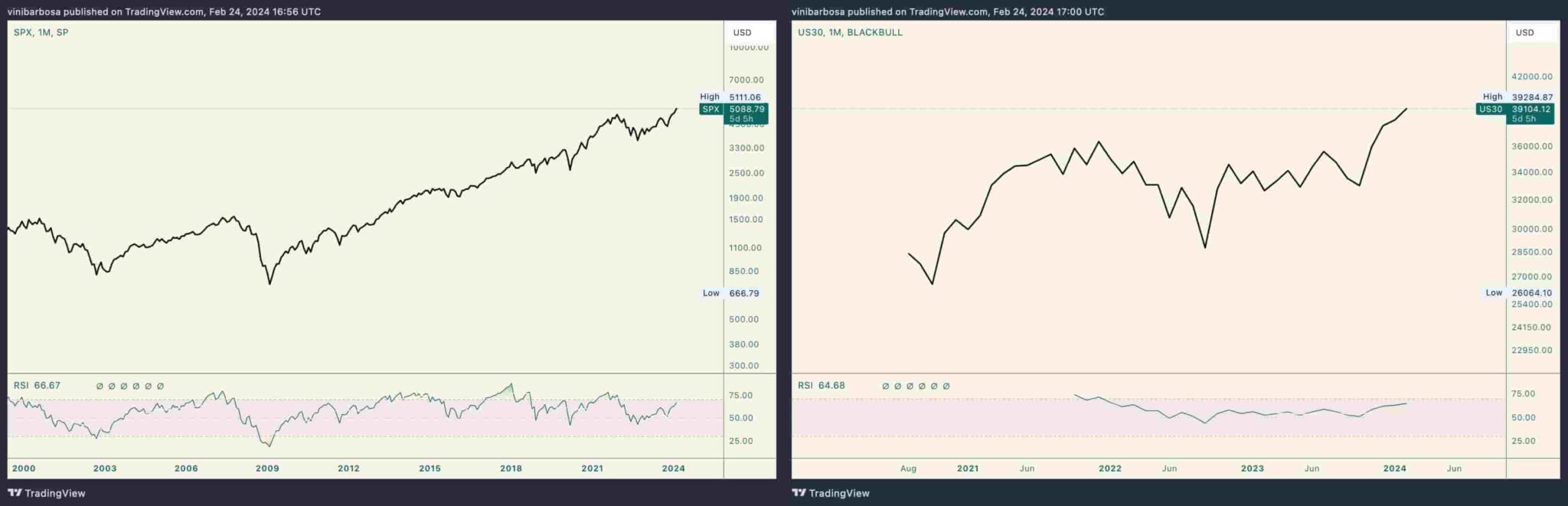 S&P 500 and Dow Jones thriving as indexes reach record highs; What's next?