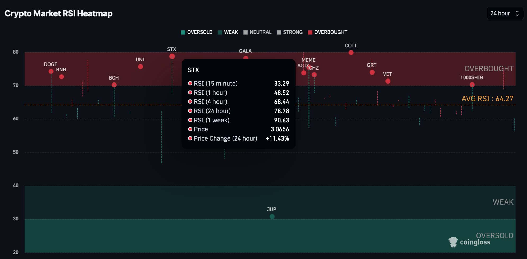 Sell signal for 2 overbought cryptocurrencies this week