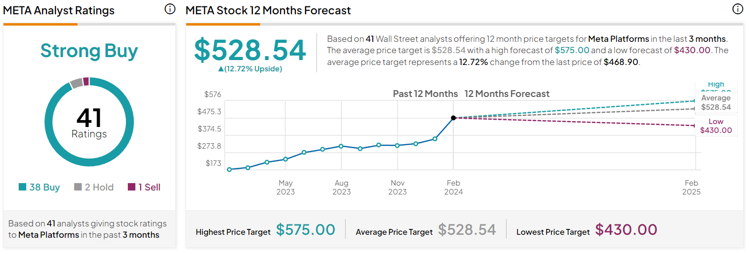 Wall Street sets Meta stock price for the next 12 months