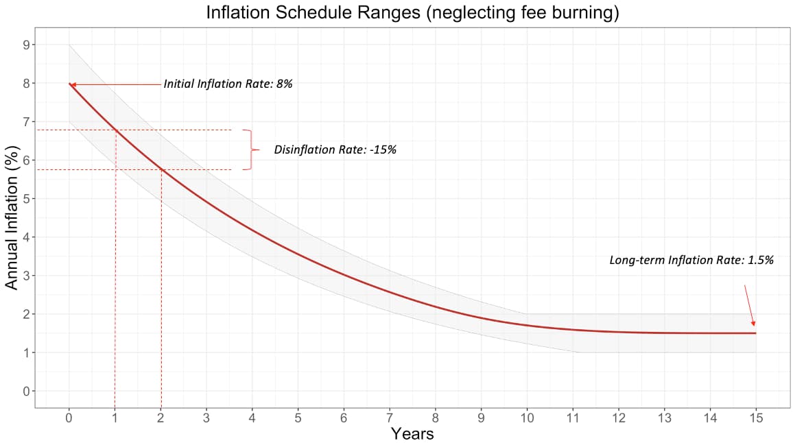 Here’s what Solana’s yearly inflation rate means for SOL price