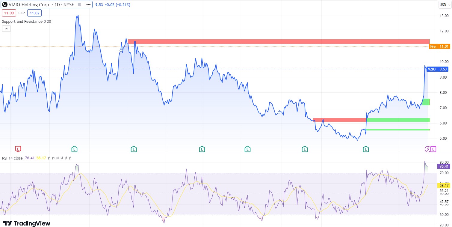 Walmart just drove this stock up by 15%