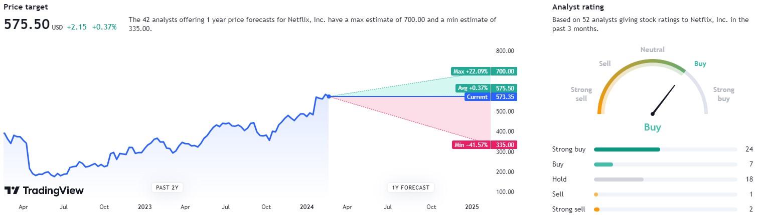 Wall Street sets Netflix stock price for next 12 months