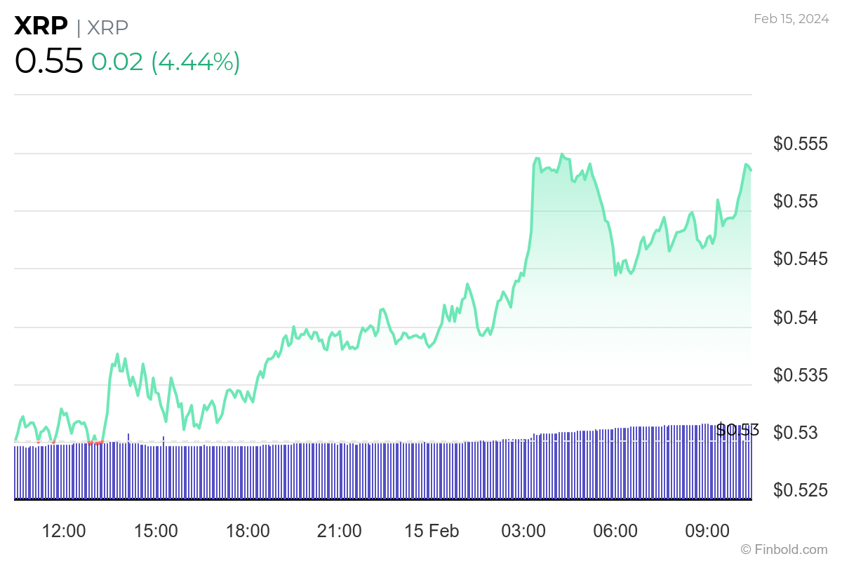 XRP attracts over $1 billion in bullish daily sprint