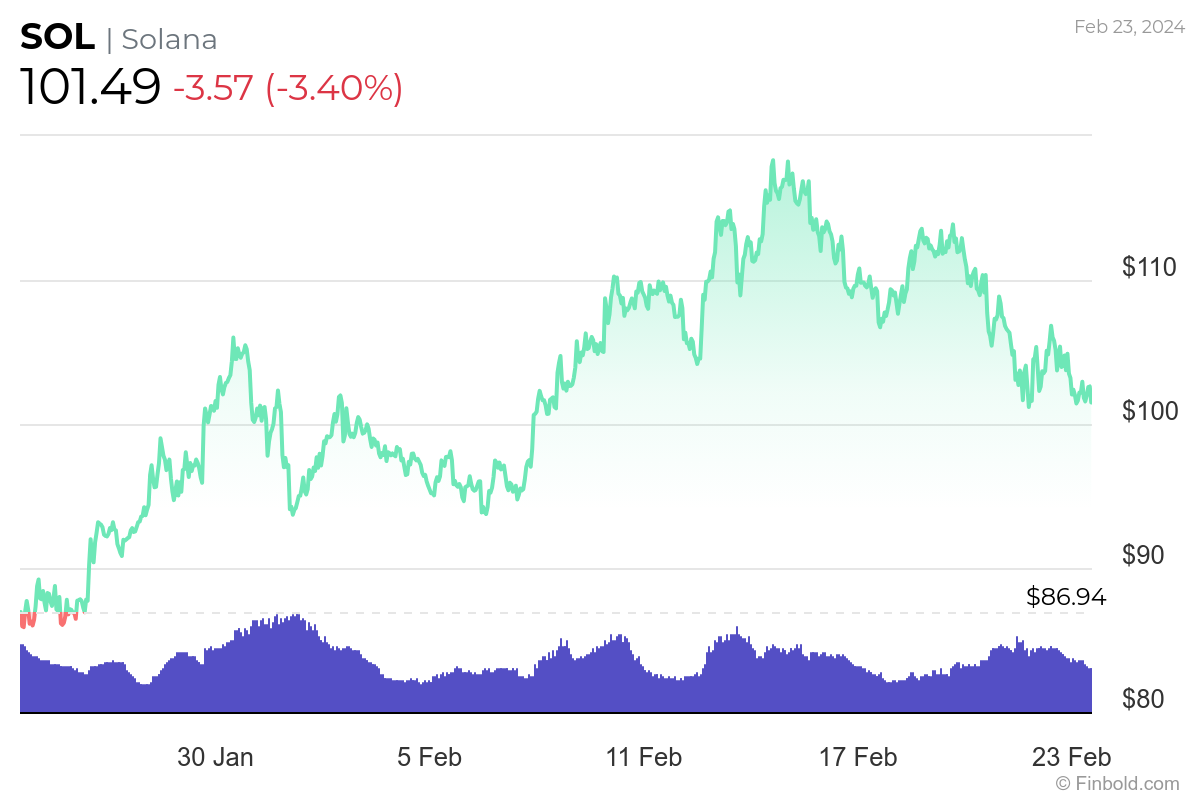 All eyes on $125 as Solana prepares for takeoff